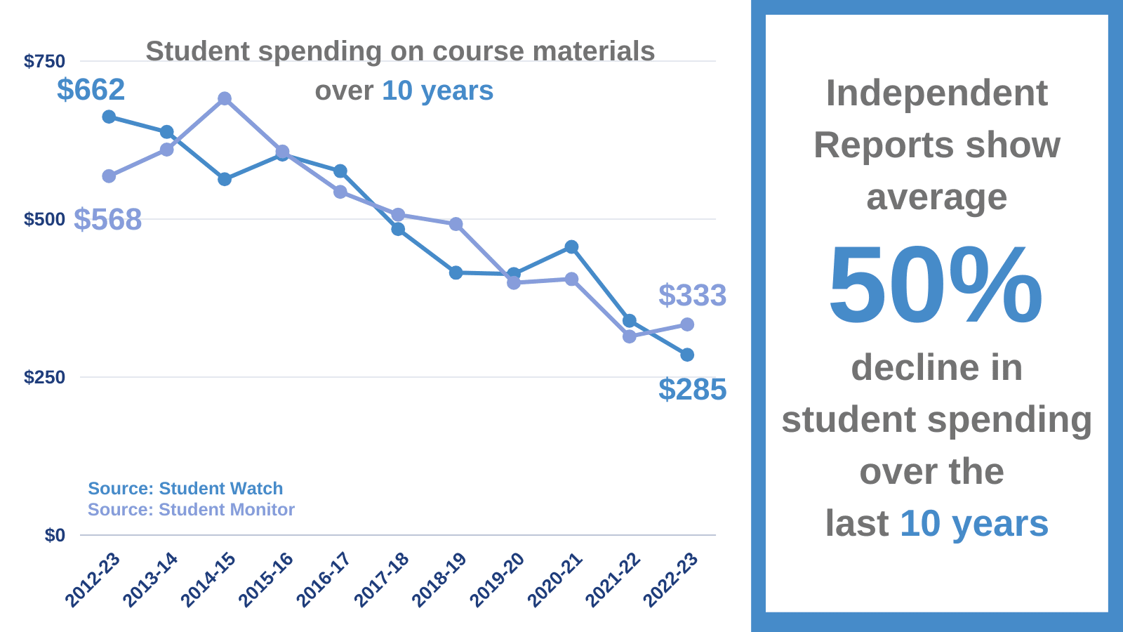 Student Watch Reports a 57% Decline in Student Spending on Course ...